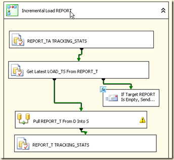 Incremental Loading | Sherry's BI Corner